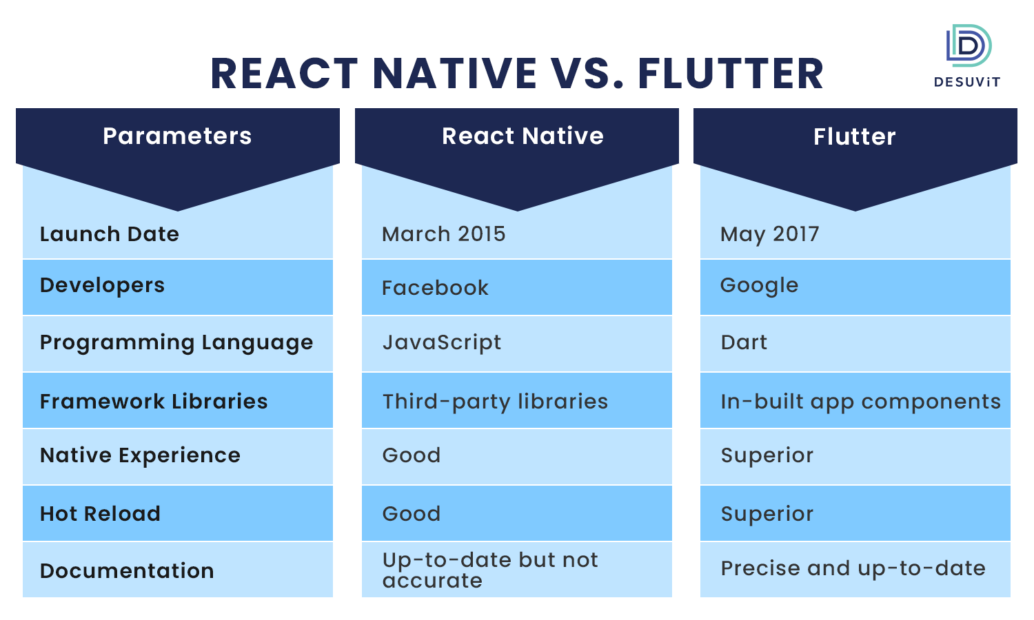 React Native vs. Flutter | Desuvit React Native vs. Flutter | Desuvit